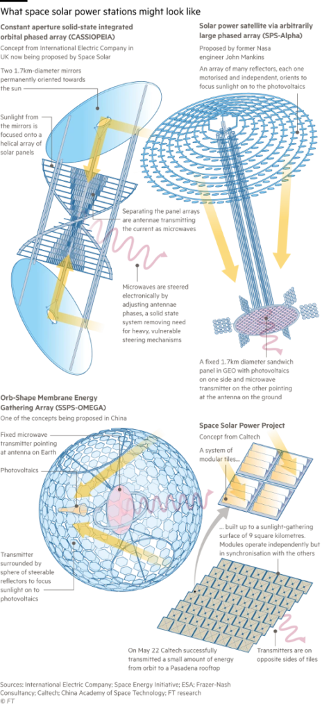 Space-Based Solar Power is The Future